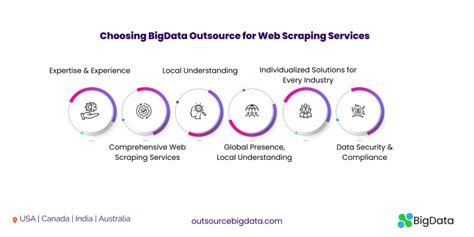 The Evolution Of Data Extraction Through Ai Driven Web Scraping Services Read Dive