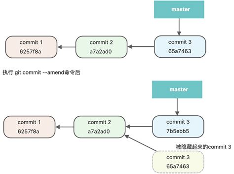Git使用 Amend命令，修改提交内容 《程序开发笔记》 极客文档