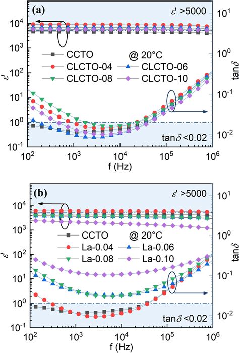 Frequency Dependence Of ε′ And Tanδ Of La Substitutingdoping Samples