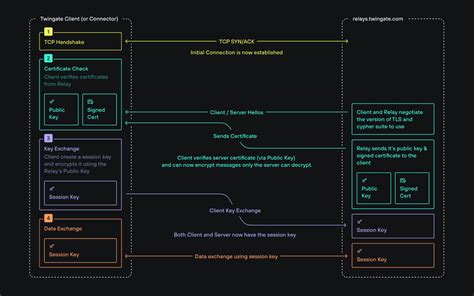 Encryption In Twingate Docs Twingate