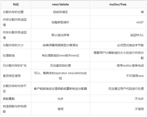 C 动态内存管理 New，与malloc区分介绍 Nature的博客