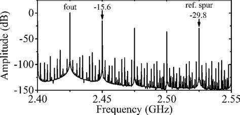 Spectrum of PLL output with α 1 4 documentclass 12pt minimal Download Scientific Diagram