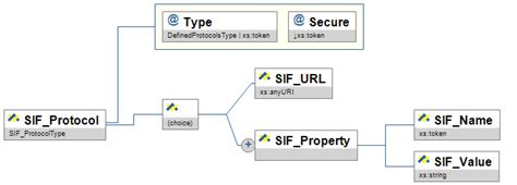 SIF Implementation Specification 2 0r1 Infrastructure