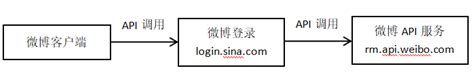 五分钟技术趣谈 API安全浅析 知乎