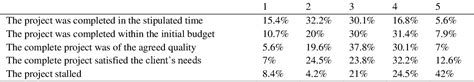 Table 2 From Role Of Risk Mitigation In Project Completion A Survey Of Constituency Development