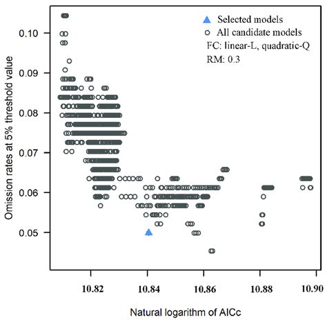 Omission Rates And Aicc Values For All Nonsignificant And Selected Download Scientific