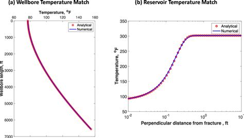 A Wellbore Temperature Numerical Model Comparison With Analytical
