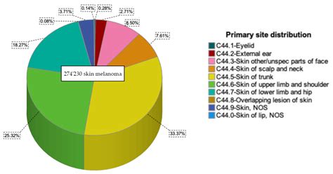 Skin Cancer Pie Chart