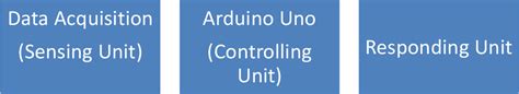 Figure From IoT Based Rain Detection System Using Arduino Semantic Scholar