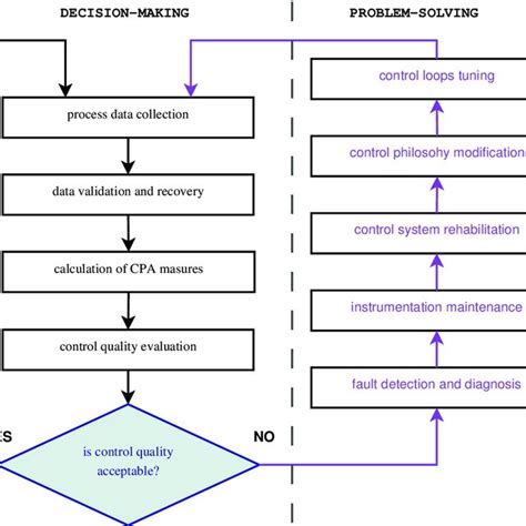 the hierarchical layout of a control system apc advanced process