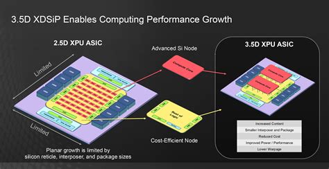 Broadcom Otkriva Vrhunsku 3 5d Xdsip Tehnologiju Itnetwork