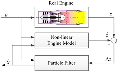 the principle of engine gas path fault diagnosis based on empf