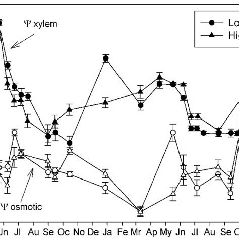 Needle Osmotic Potential And Midday Xylem Water Potential Measured In Download Scientific