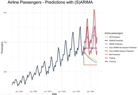 Time Series Forecasting In R From Moving Averages To Seasonal Arima R Bloggers