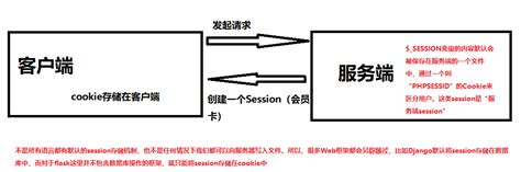 session引发的漏洞 Wh0ale s Blog