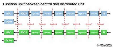 5g Function Split Between Central And Distributed Units Options