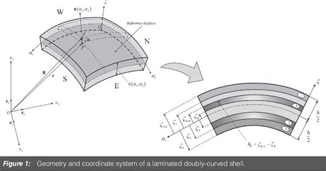 Figure 1 From Fgm And Laminated Doubly Curved And Degenerate Shells Resting On Nonlinear Elastic
