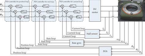 Figure 4 From A Model Reference Adaptive Controlpid Compound Scheme On Disturbance Rejection