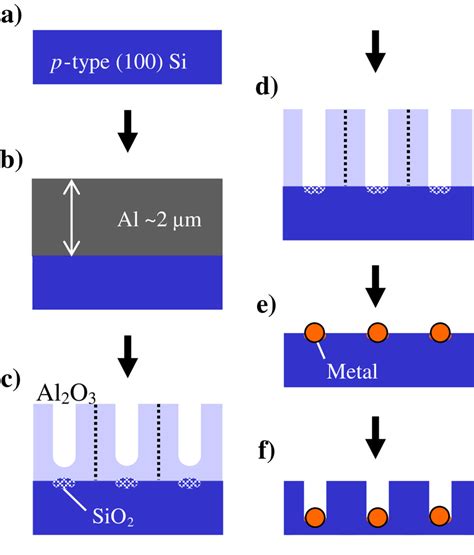 Schematic Model Of Fabrication Of Si Nanohole Arrays A Si Substrate