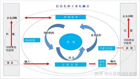 两化融合：信息化和工业化的深度结合 知乎