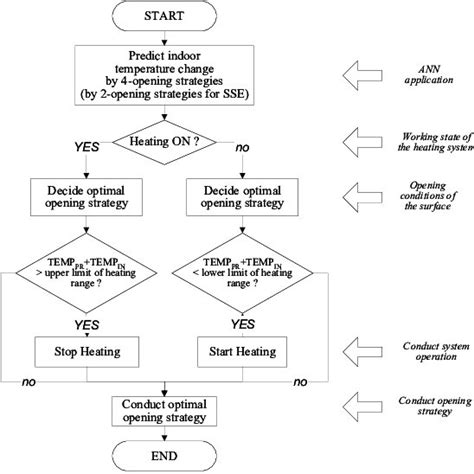 ANN Based Temperature Control Logic For Double And Single Skin Envelope Download Scientific