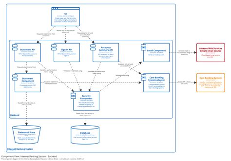 Component Diagram C4 Model