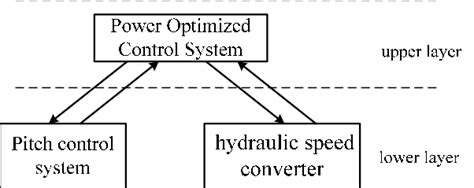 Hierarchical Control Structure Download Scientific Diagram