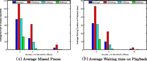 Performances When Varying The Access Link Bandwidth Download
