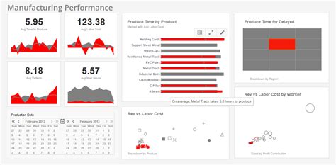 Building A Sales KPI Dashboard