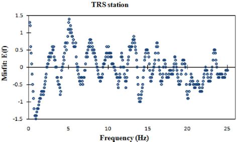 Figure 14 From Hybrid Empirical Ground Motion Estimations For Georgia Semantic Scholar