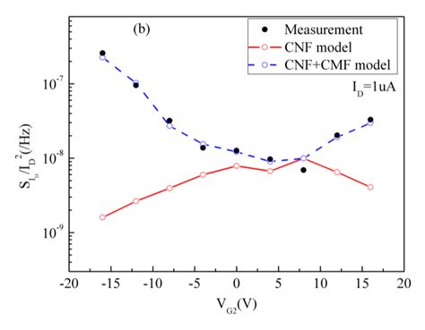 8 Comparison Of Experimental Normalized Drain Current Psd Versus Vg2