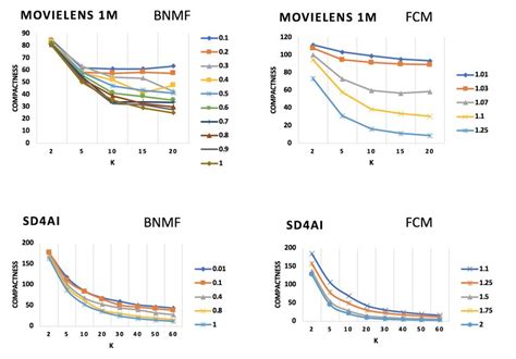 Compactness Cohesion Results Using Bnmf Left Graphs And Fcm Right