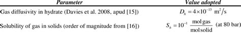 Closure Parameters Used For Model Evaluation Download Scientific Diagram