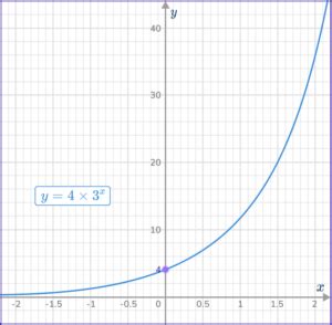 Exponential Function Graph Math Steps Examples And Questions