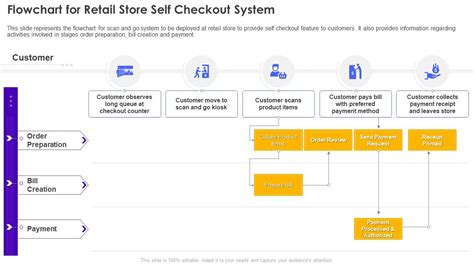 Flowchart For Retail Store Self Checkout System Retail Store Operations