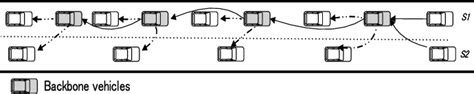 Figure 1 From Efficient Broadcasting In Vanets Using Dynamic Backbone