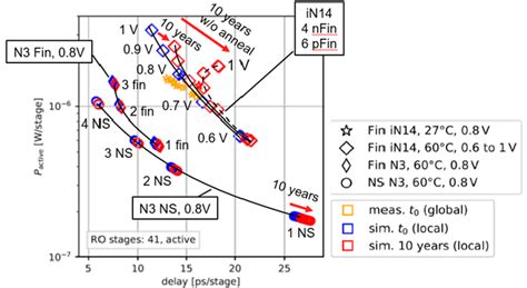 Figure 6 From An Efficient And Accurate Dtco Simulation Framework For