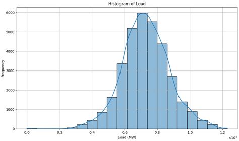 Optimizing Smart Grid Load Forecasting Via A Hybrid Long Short Term