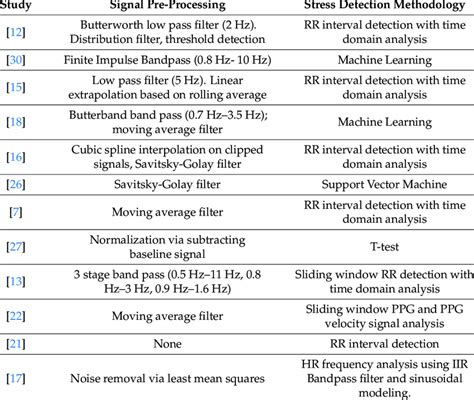 Hardware Based Methodologies For Detecting Stress From Ppg Signals