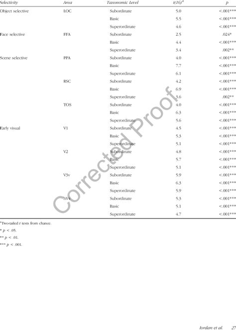 Experiment 2 Mvpa Decoding Correlation Classifier Figure 6a