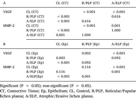 Post Hoc Pairwise Comparison Between Each 2 Groups Download Scientific Diagram