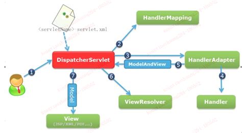 Springmvc工作原理示意图 Csdn博客