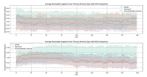 Simulating Complex Systems With Llm Driven Agents Leveraging Aws
