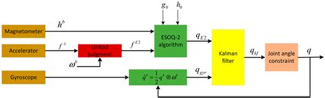 A New Quaternion Based Kalman Filter For Human Body Motion Tracking