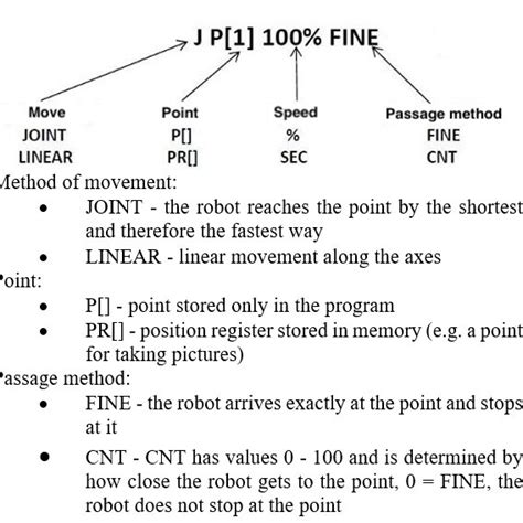 General Basic Movement In The Fanuc Karel Programming Language