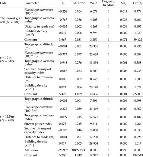 Resultant β Coefficients And Test Statistics For The Variables In The