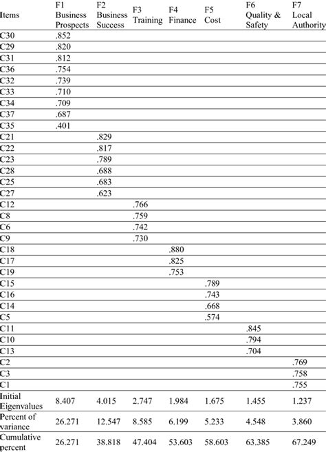 Exploratory Factor Analysis Download Table Exploratory Factor Analysis Download Table