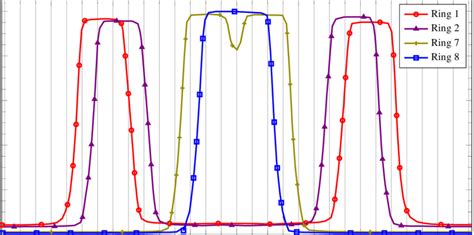Current Profile Obtained As Result Of The Horizontal Sweep Performed
