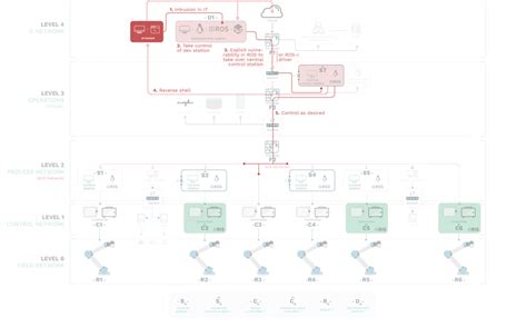 3 diagram depicting an attack targeting ros industrial and ros core