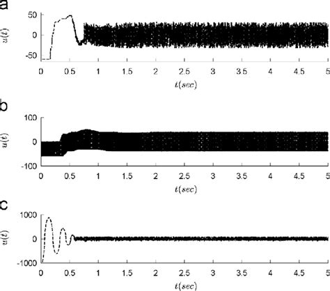 Comparison Between The Three Control Strategies A Signal Control